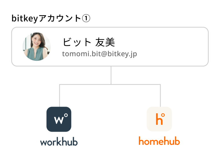bitkeyアカウントとは - 株式会社ビットキー/Bitkey Inc.