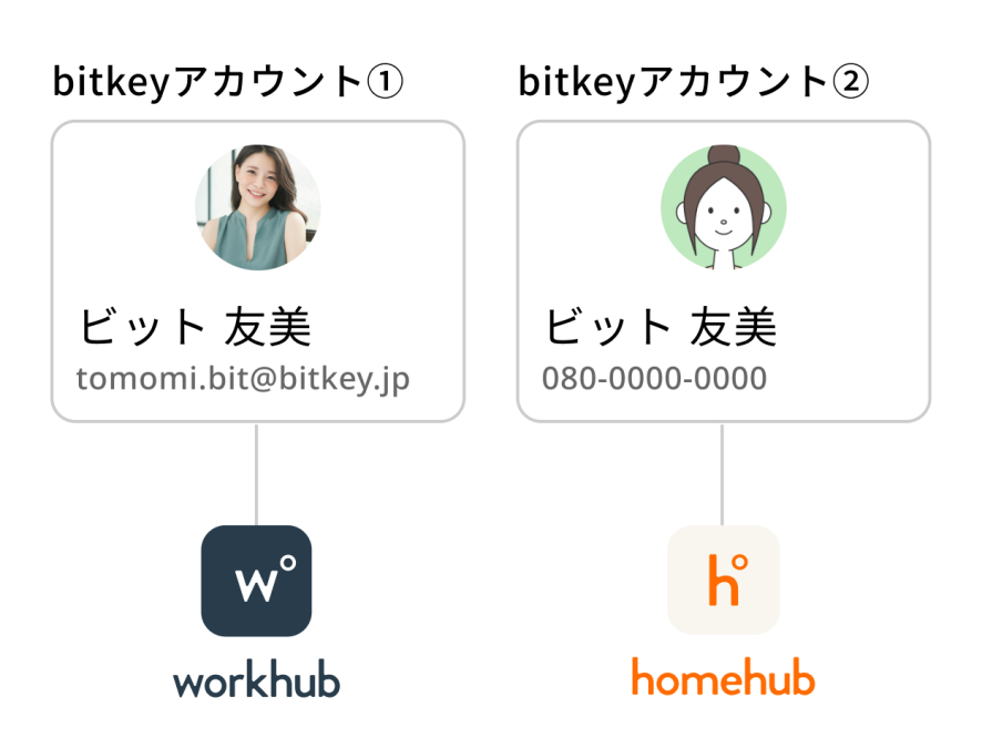 bitkeyアカウントとは - 株式会社ビットキー/Bitkey Inc.