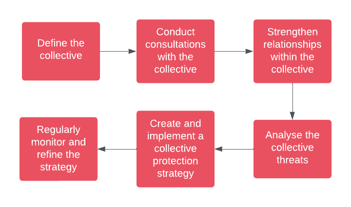 How human rights defenders can use collective protection strategies ...