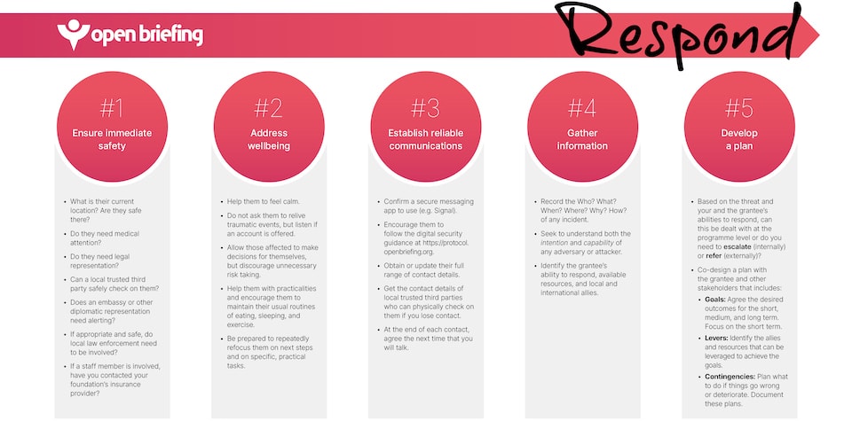 Prevent/Respond Reference Card - Open Briefing