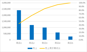 顧客分析に役立つABC分析とは｜分析手順と活用例をわかりやすく解説 | Ninout（ナインアウト）