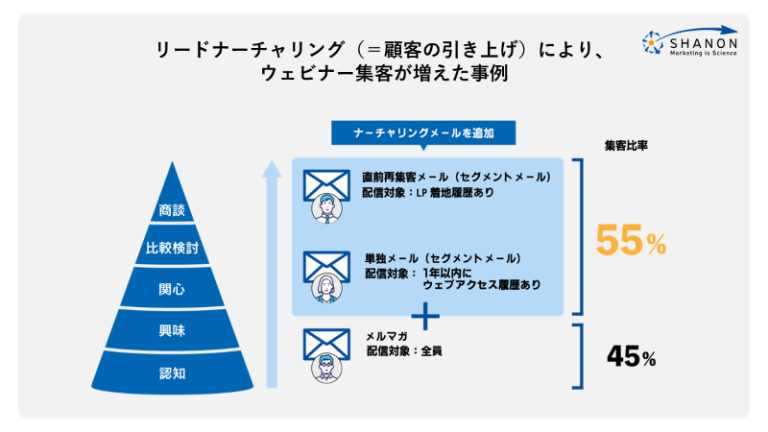 リードナーチャリングとは？MAツールを武器に、BtoB顧客を引き上げる手法を事例つきで解説 ｜ シャノンのブログ