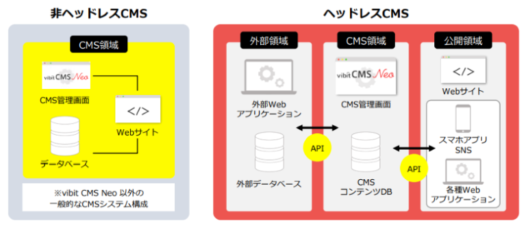 CMSとは?【わかりやすく解説】仕組み・メリットやCMSの代表例 | シャノンのブログ CMSとは?【わかりやすく解説】仕組み・メリットやCMSの代表例 | シャノンのブログ
