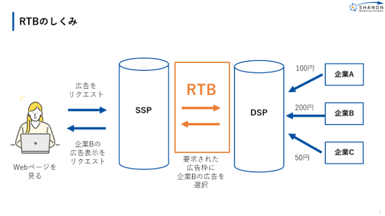 RTB（Real Time Bidding）とは？しくみやメリットを紹介 ｜ シャノンのブログ
