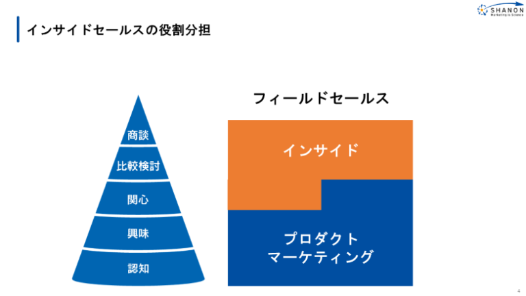 SDRとBDRの違いを知ってインサイドセールスで導入するポイントを解説 ｜ シャノンのブログ