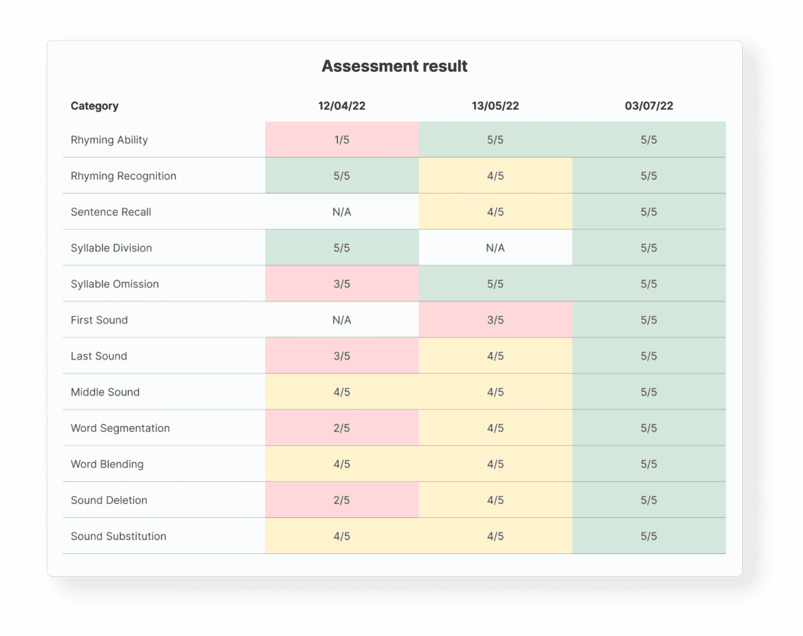 Free Phonological awareness assessment - Dystech