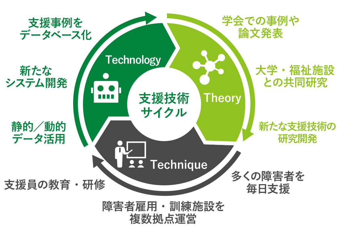 障害者雇用支援サービスサポート付きサテライトオフィス「INCLU ONE」提供開始のお知らせ | 株式会社スタートライン