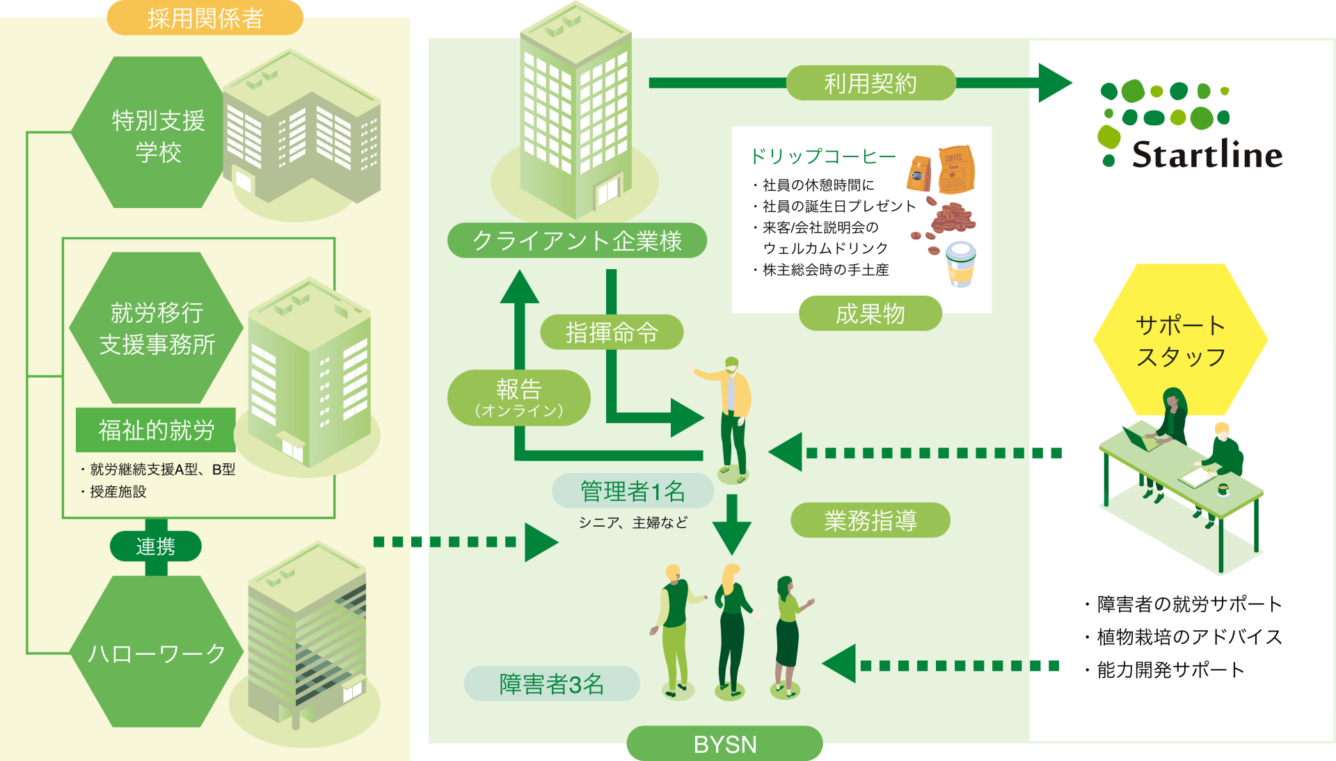 【さいたま市で働く障害者の新たな選択肢】BYSN OMIYA ROASTERY開設～地域にお住まいの方との交流を目的にBYSN内覧会を開催します～ | 株式会社スタートライン
