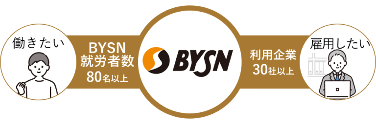 ロースタリー型障害者雇用支援サービス BYSN | 障害者雇用支援のスタートライン