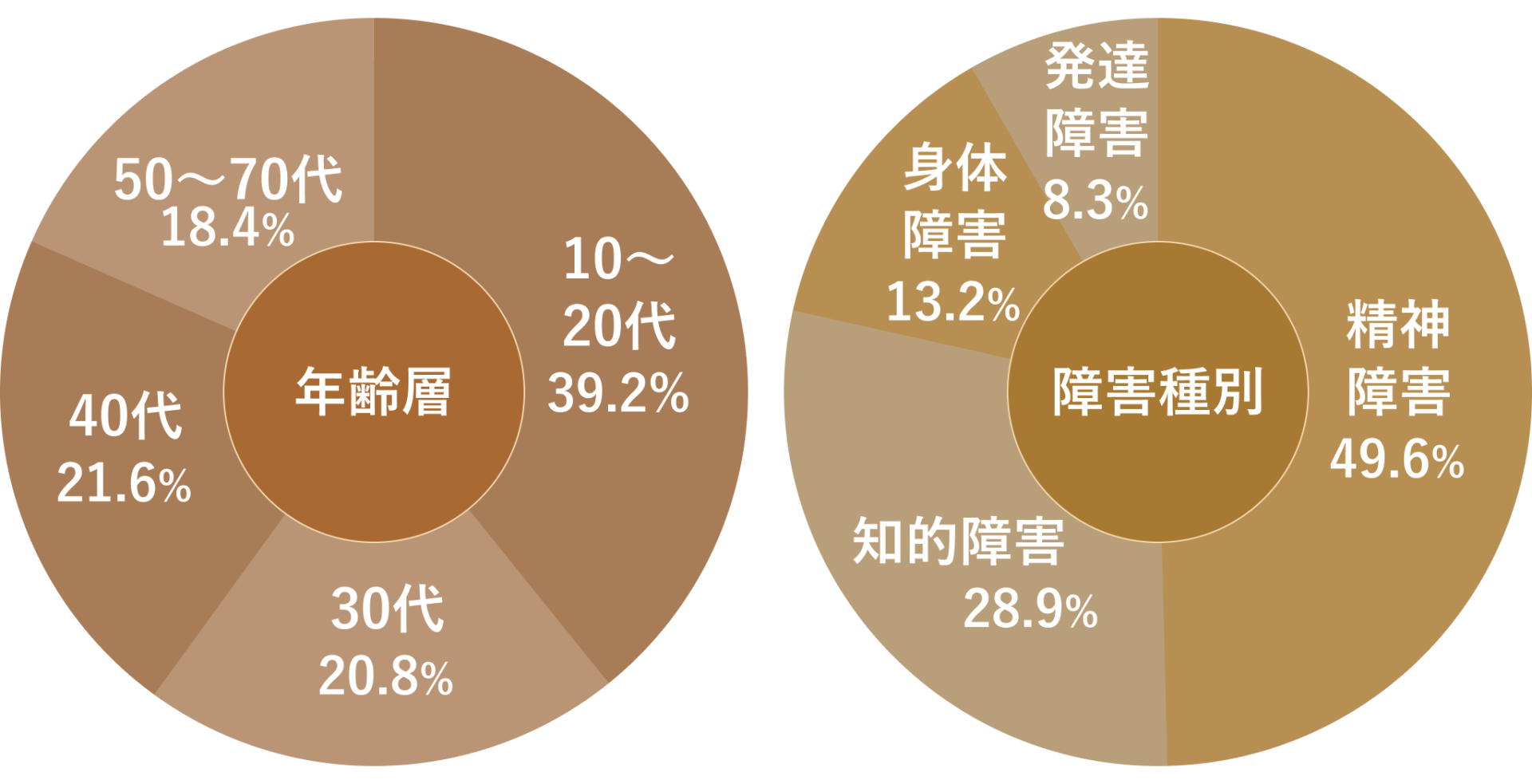 ロースタリー型障害者雇用支援サービス BYSN | 障害者雇用支援のスタートライン